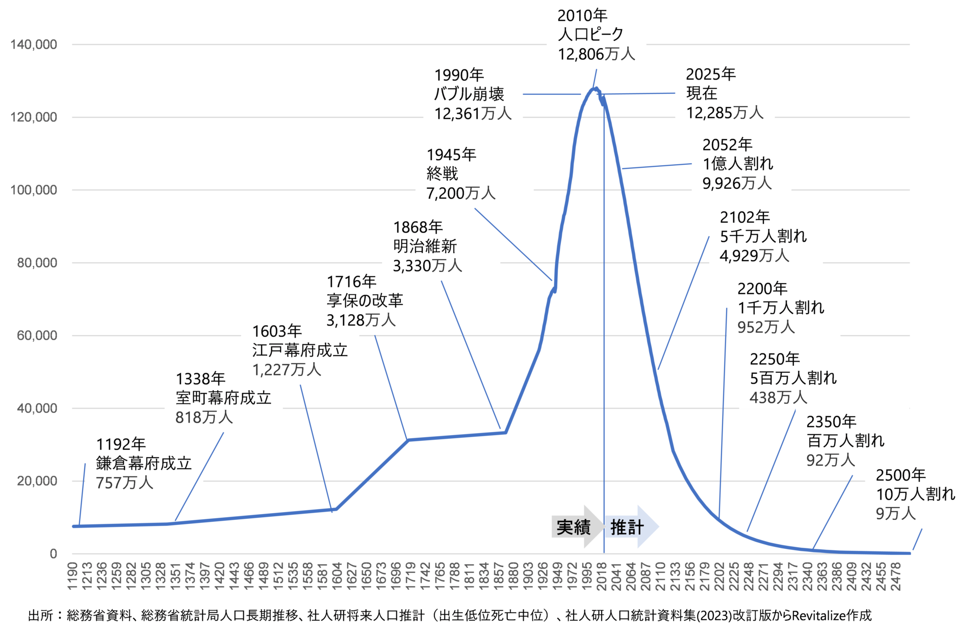 #17 日本の超長期人口推移の俯瞰 | Revitalize（リヴァイタライズ）